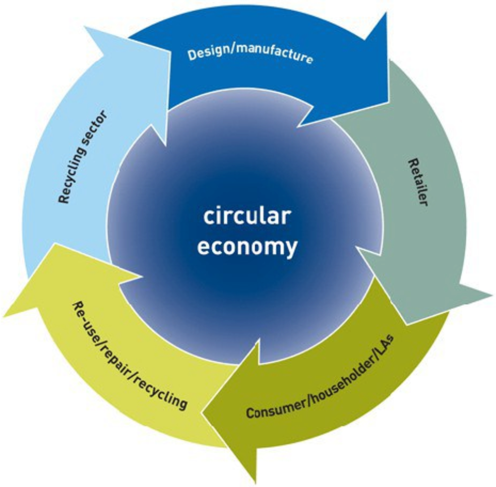 The Peaceful Planet Circular Economy - The Peaceful Planet